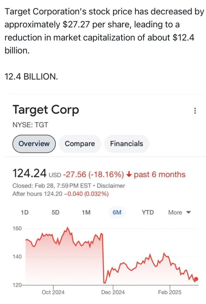 Target takes a hit: $12.4 billion wiped out – The Mississippi Link